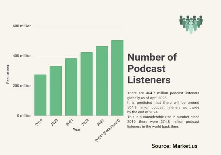 Podcasting Statistics - The Podcast Revolution and Insights