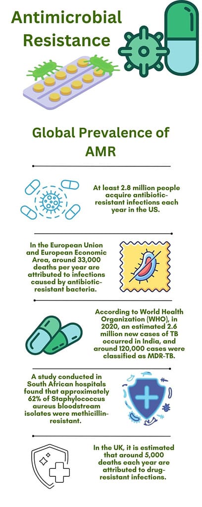 Antimicrobial Resistance Statistics and Facts (2025)
