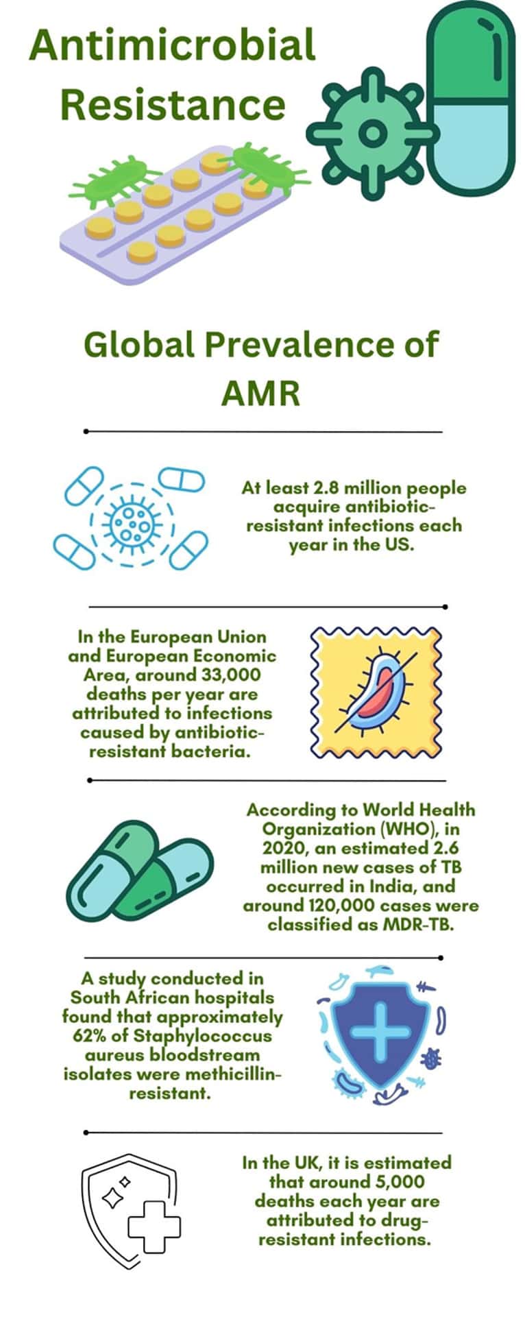 Antimicrobial Resistance Statistics and Facts (2025)