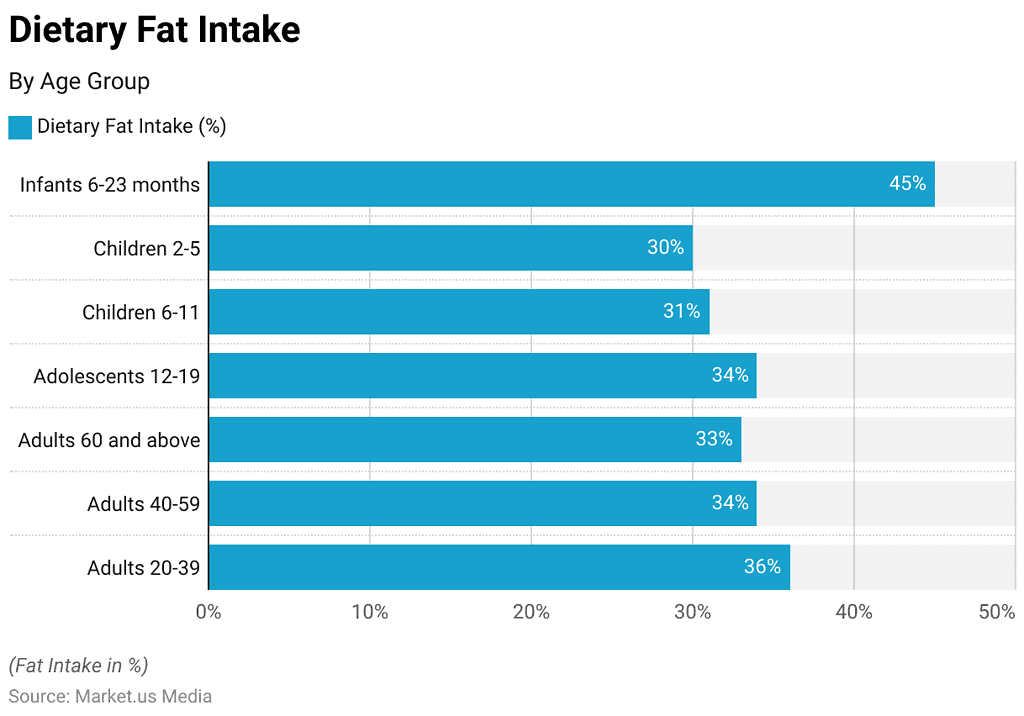 Dietary Fat Statistics and Facts (2026)