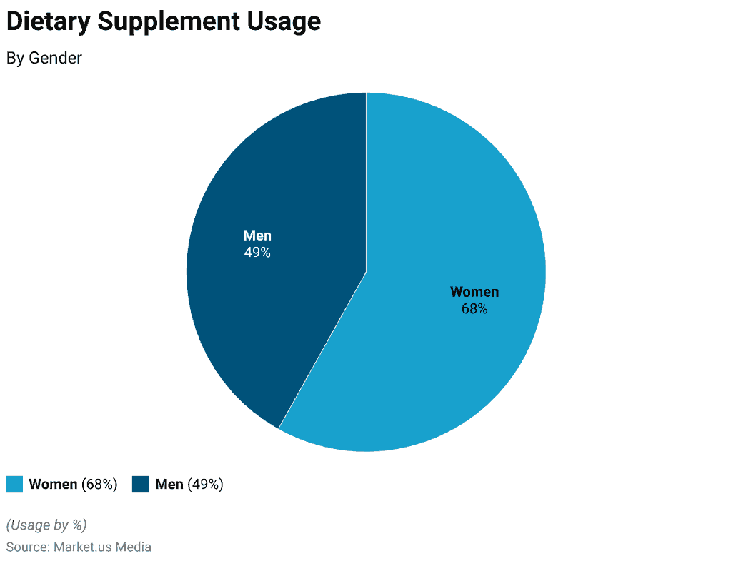 Dietary Supplements Statistics and Facts (2025)