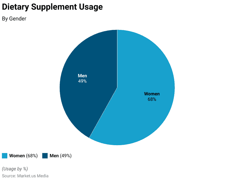 Dietary Supplements Statistics and Facts (2025)