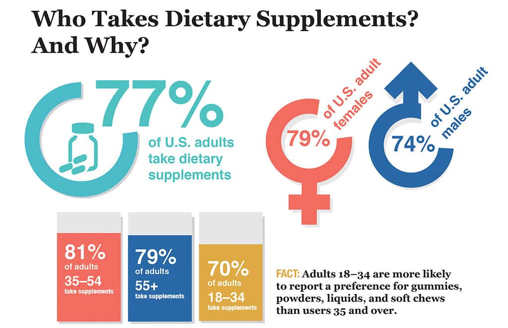 Dietary Supplements Statistics and Facts (2025)
