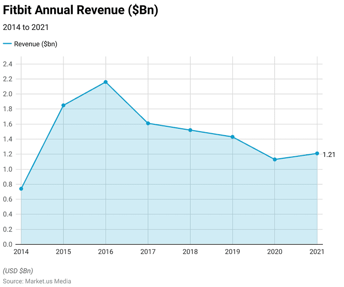 Fitbit Usage Statistics and Facts (2025)