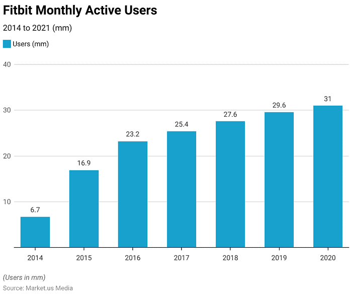 Fitbit Usage Statistics and Facts (2026)