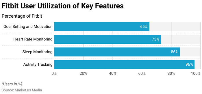 Fitbit Usage Statistics and Facts (2025)