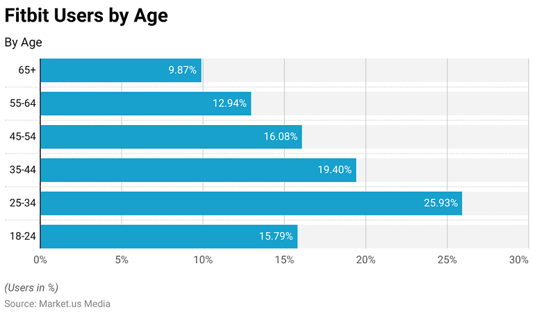 Fitbit Usage Statistics and Facts (2025)
