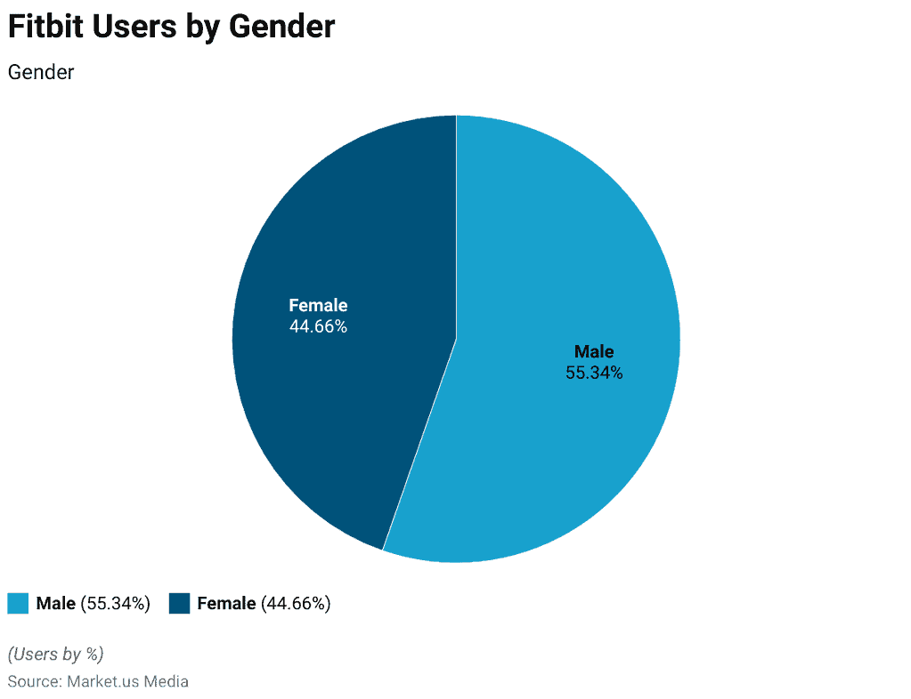 Fitbit Usage Statistics and Facts (2025)