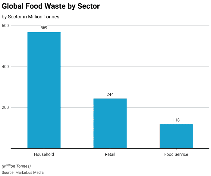 Food Waste Statistics and Facts (2025)