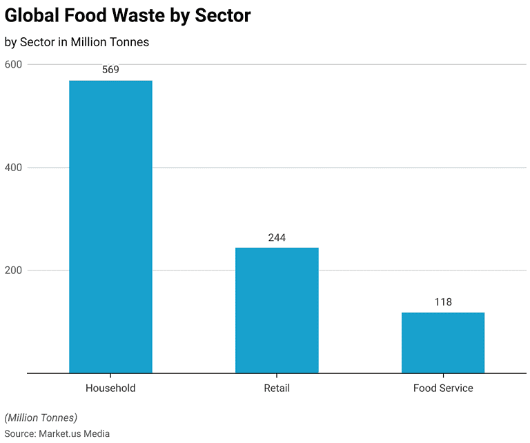 Food Waste Statistics and Facts (2025)