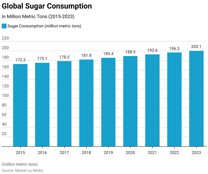 Dietary Sugar Statistics and Facts (2025)