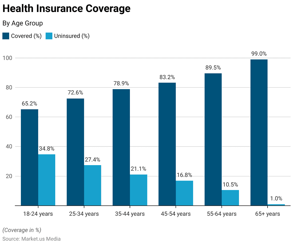 Health Insurance Coverage Statistics and Facts (2025)