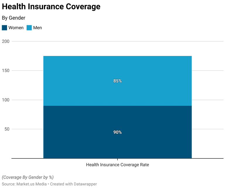 Health Insurance Coverage Statistics and Facts (2026)