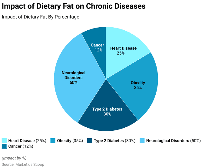 Dietary Fat Statistics and Facts (2026)