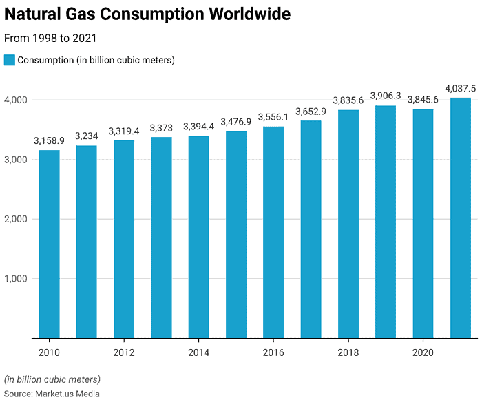 Natural Gas Statistics and Facts (2025)