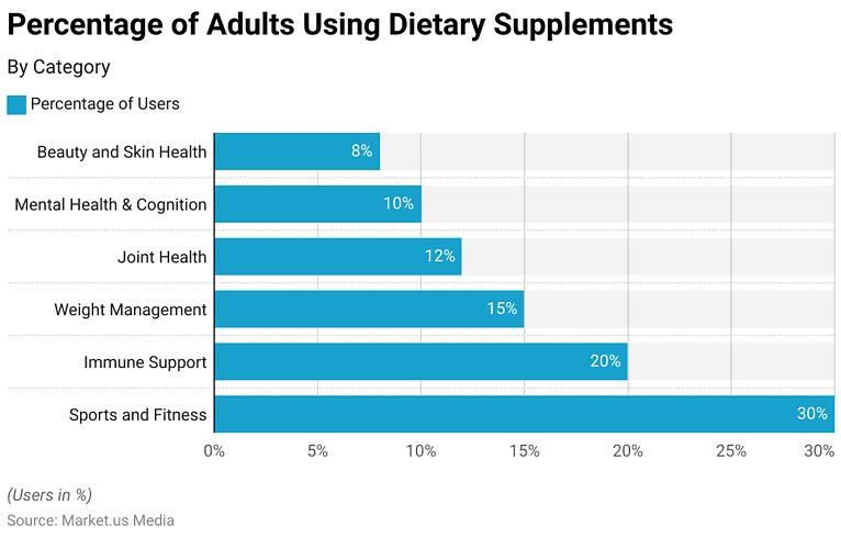Dietary Supplements Statistics and Facts (2025)