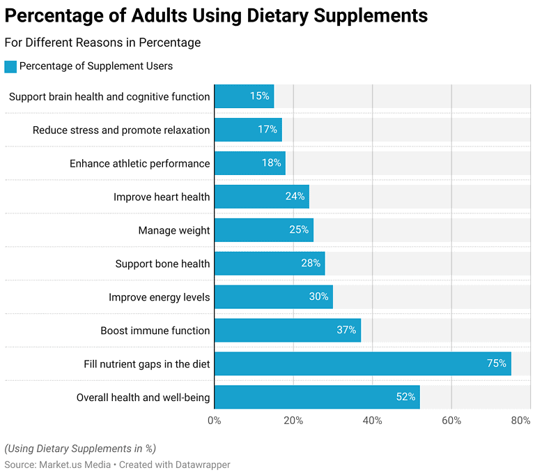 Dietary Supplements Statistics and Facts (2026)