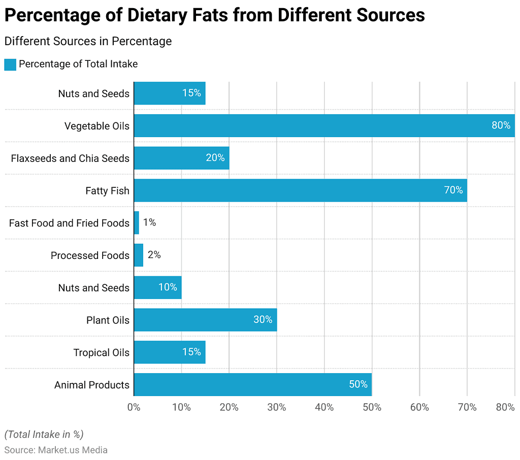 Dietary Fat Statistics and Facts (2026)