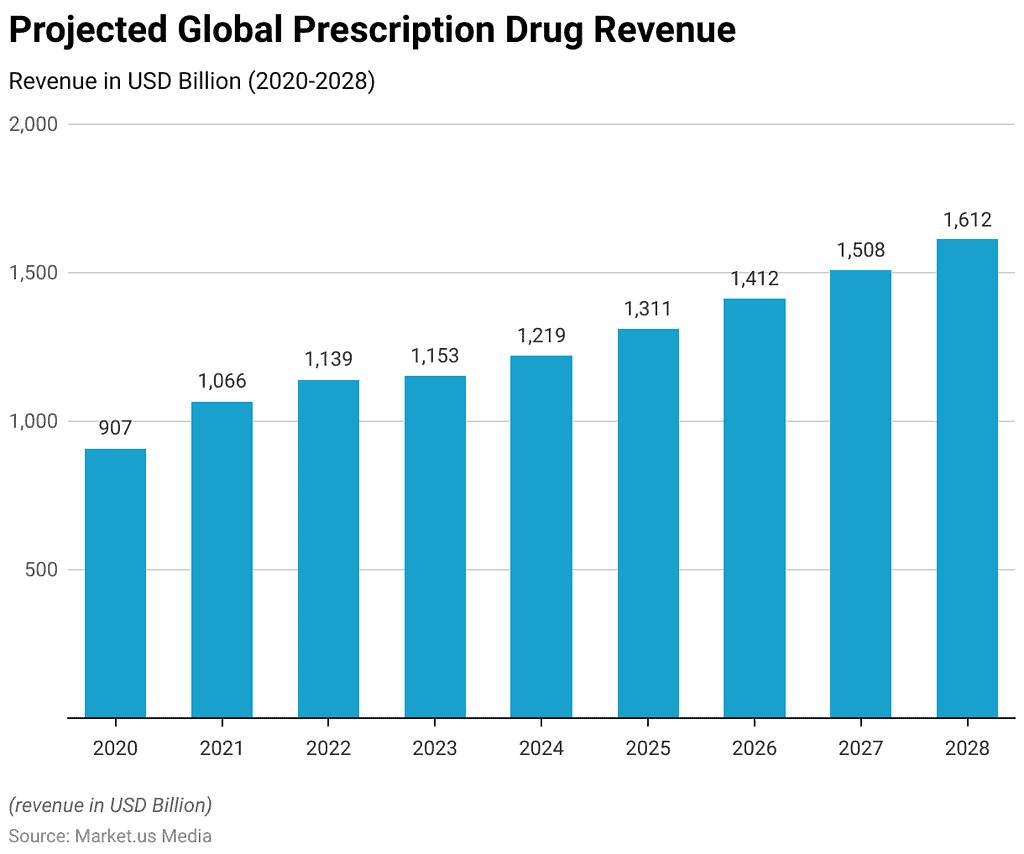 Prescription Drug Statistics and Facts (2025)