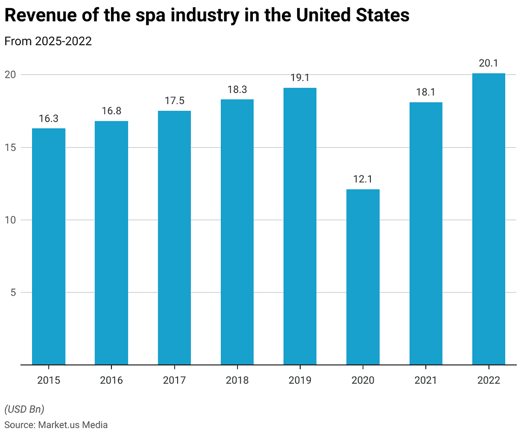 Spa Industry Statistics and Facts (2025)