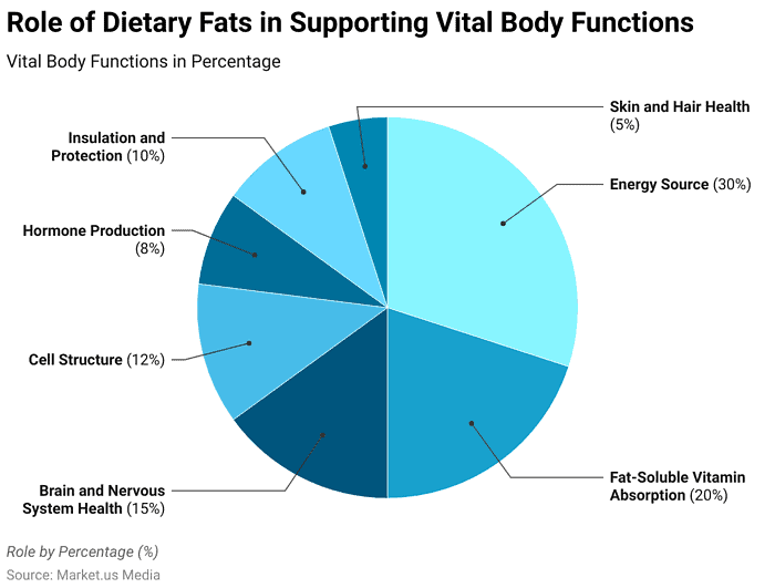 Dietary Fat Statistics and Facts (2026)