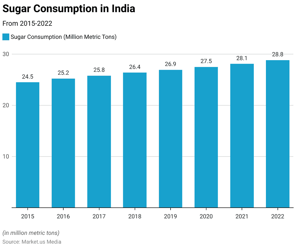 Dietary Sugar Statistics and Facts (2025)