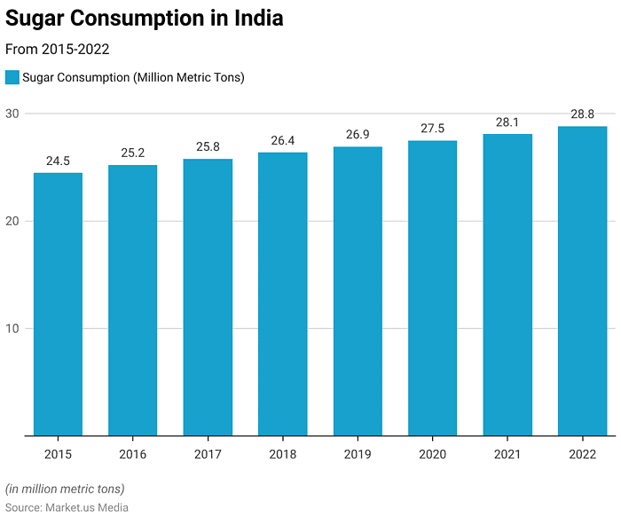 Dietary Sugar Statistics and Facts (2025)