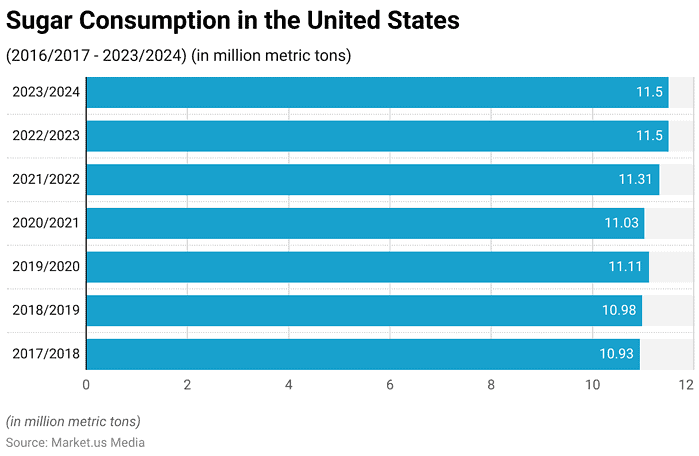 Dietary Sugar Statistics and Facts (2025)