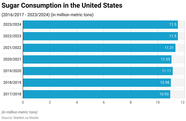 Dietary Sugar Statistics and Facts (2025)