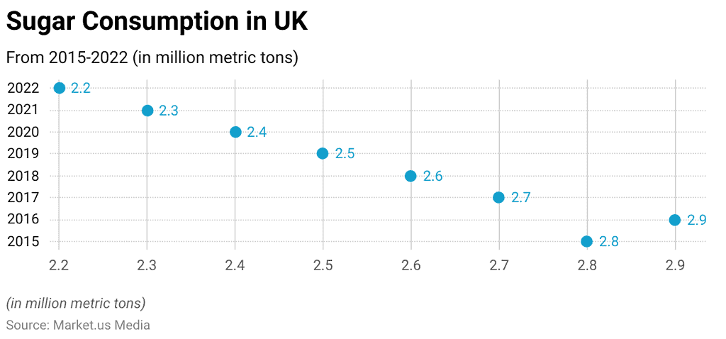 Dietary Sugar Statistics and Facts (2025)