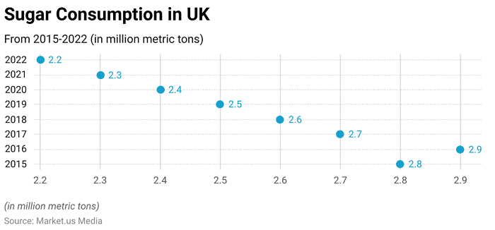 Dietary Sugar Statistics and Facts (2026)