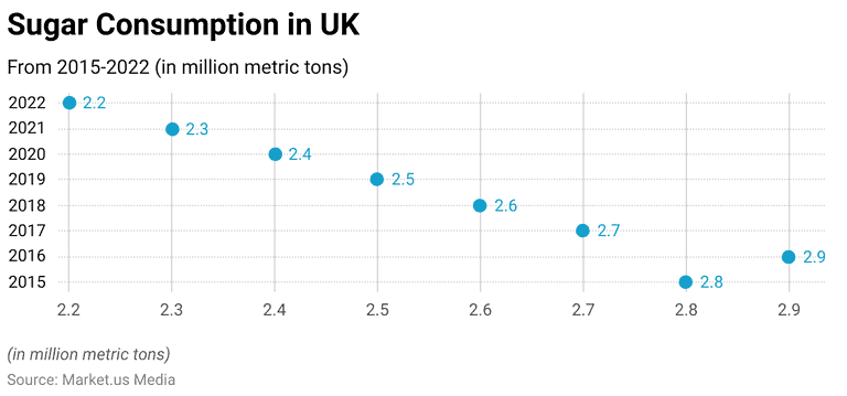 Dietary Sugar Statistics and Facts (2025)