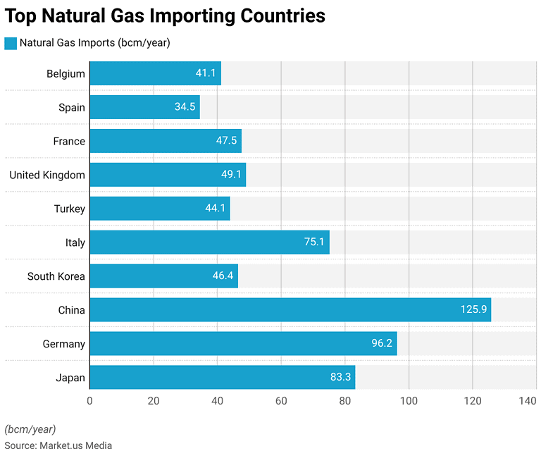 Natural Gas Statistics and Facts (2026)