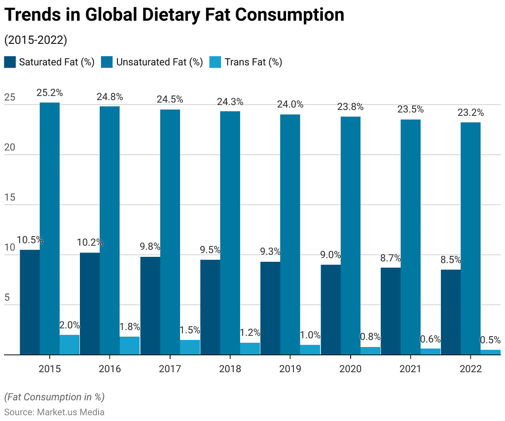 Dietary Fat Statistics and Facts (2026)