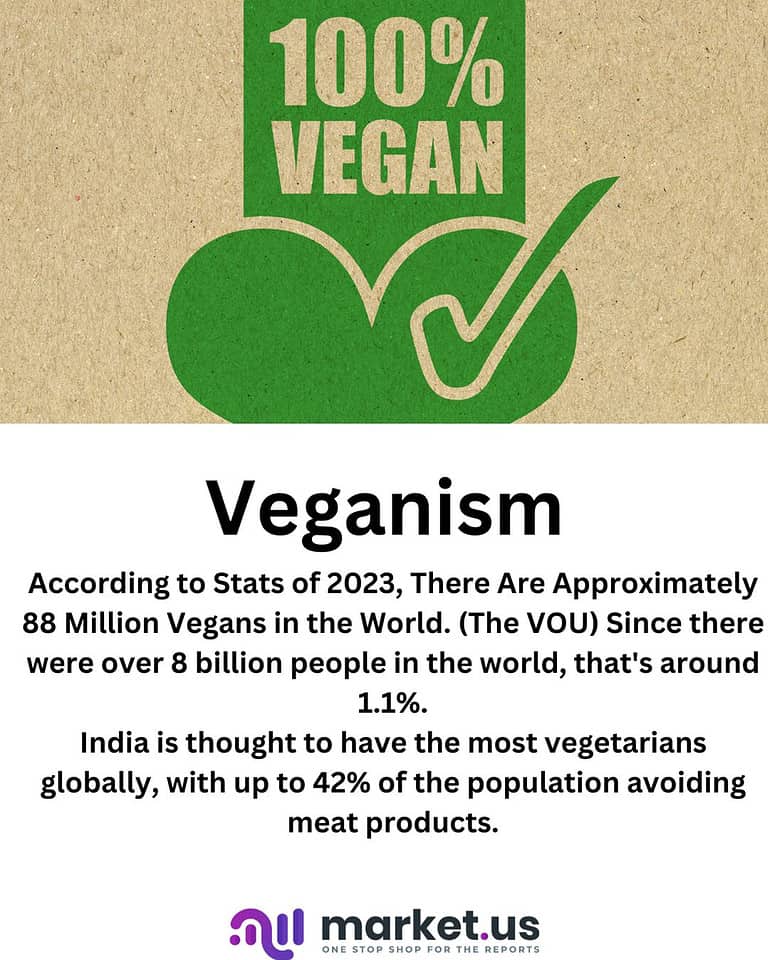 Veganism Statistics and Facts (2025)