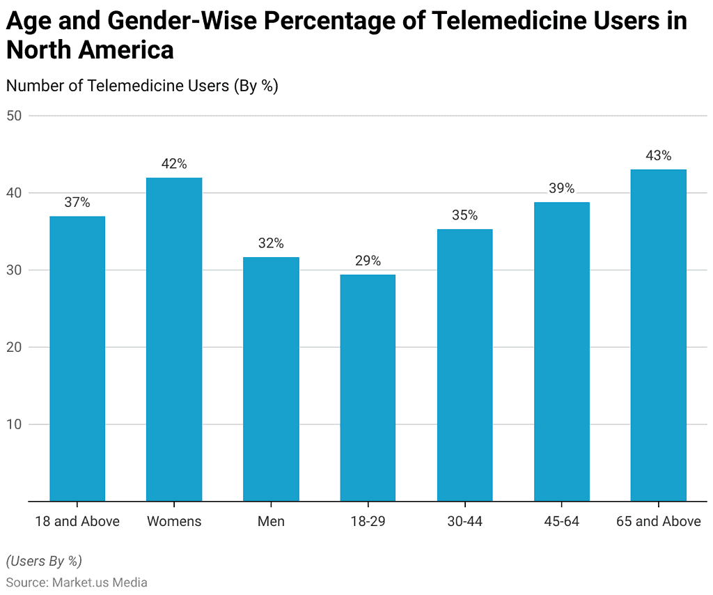 Telemedicine Statistics and Facts (2026)