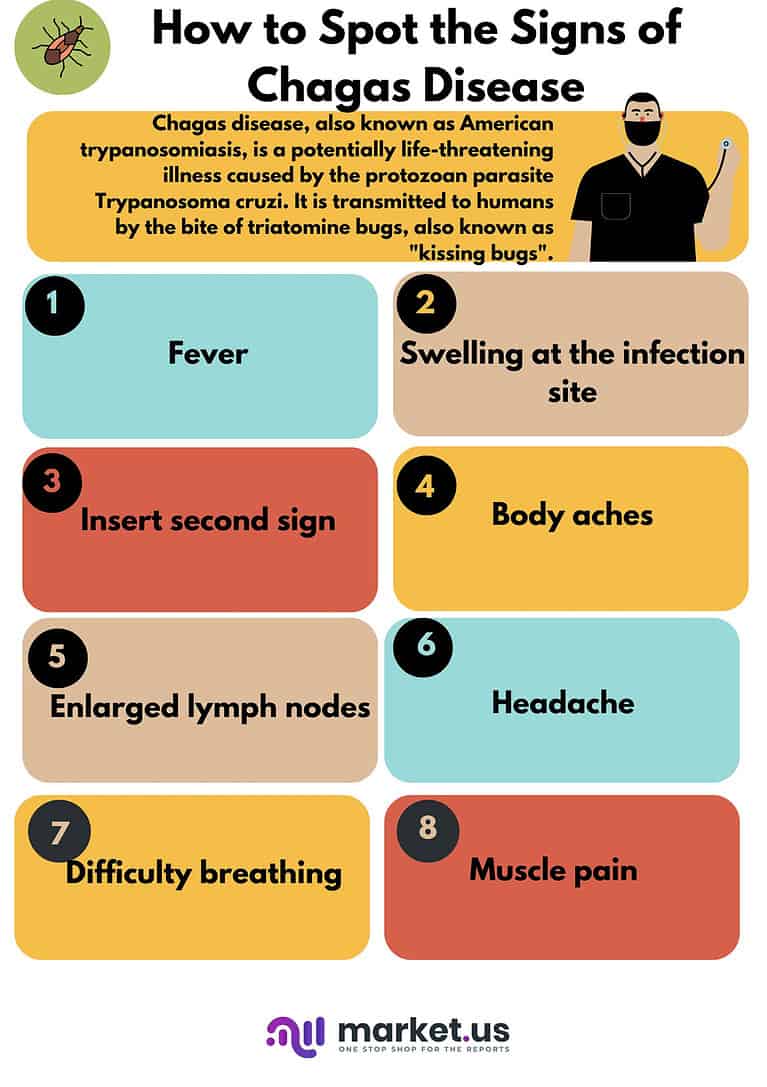 Chagas Disease Statistics and Facts (2025)