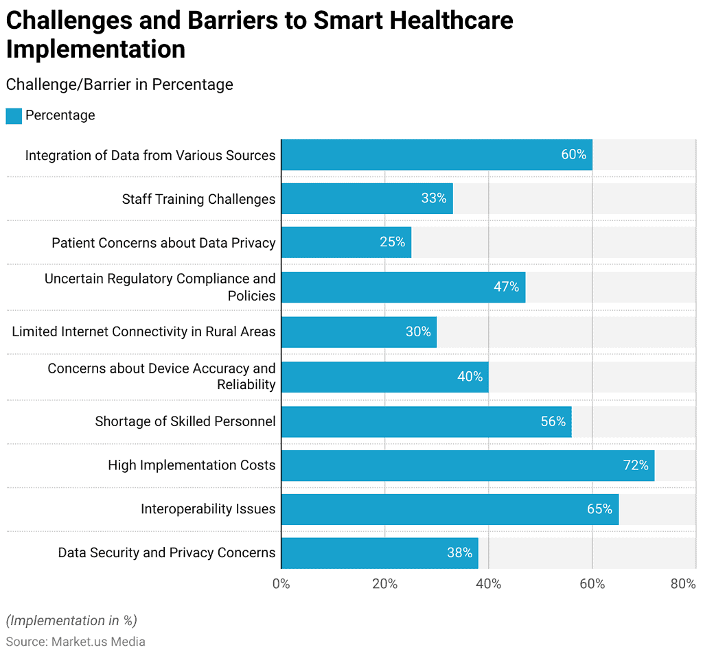 Smart Healthcare Statistics and Facts (2025)