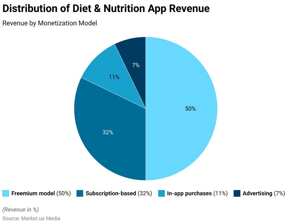 Diet and Nutrition Apps Statistics and Facts (2025)
