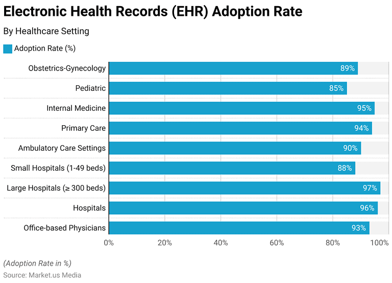Electronic Health Records Statistics and Facts (2025)