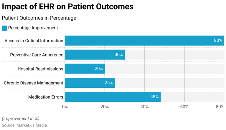 Electronic Health Records Statistics and Facts (2025)