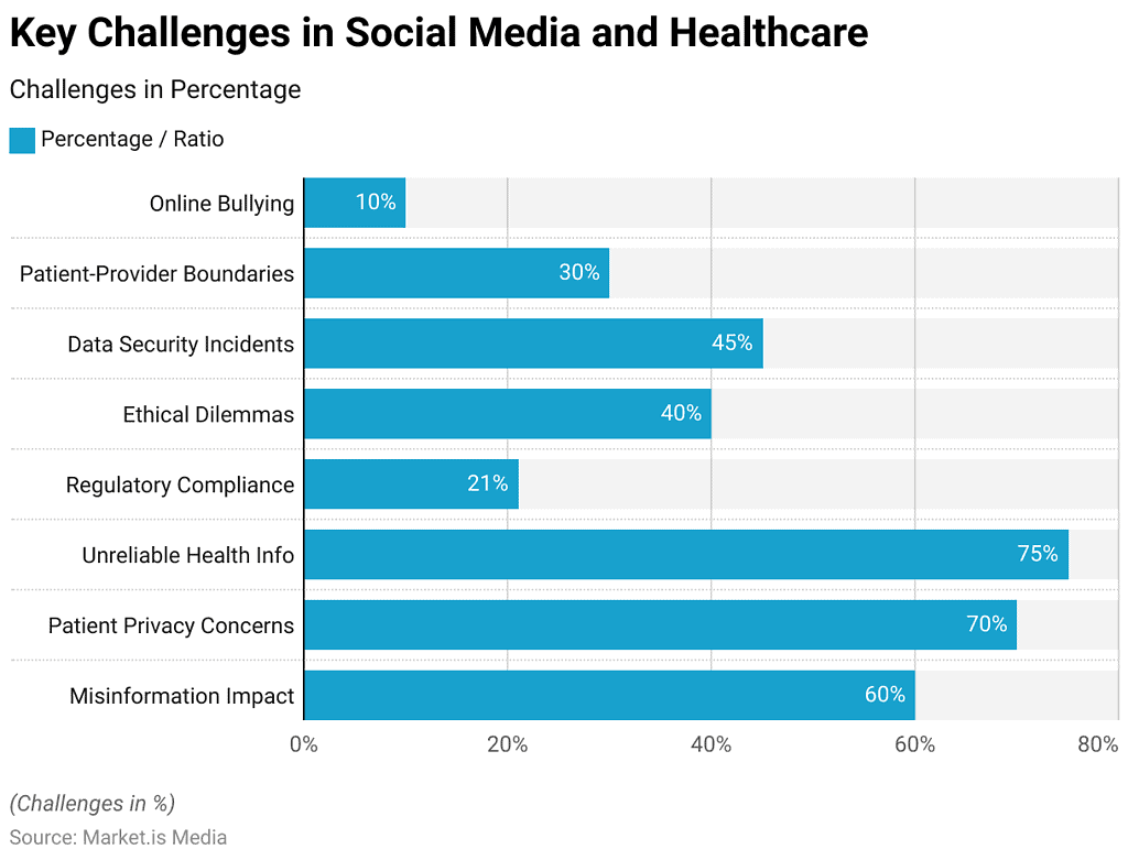 Social Media in Healthcare Statistics and Facts (2025)