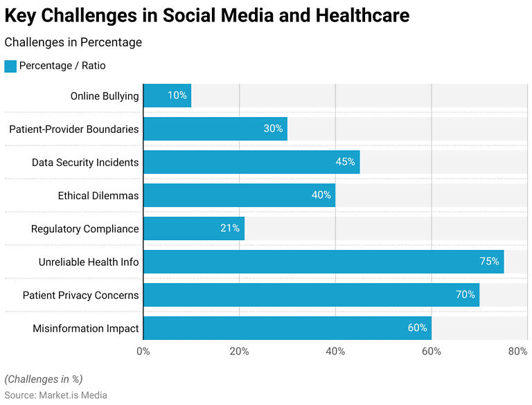 Social Media in Healthcare Statistics and Facts (2026)