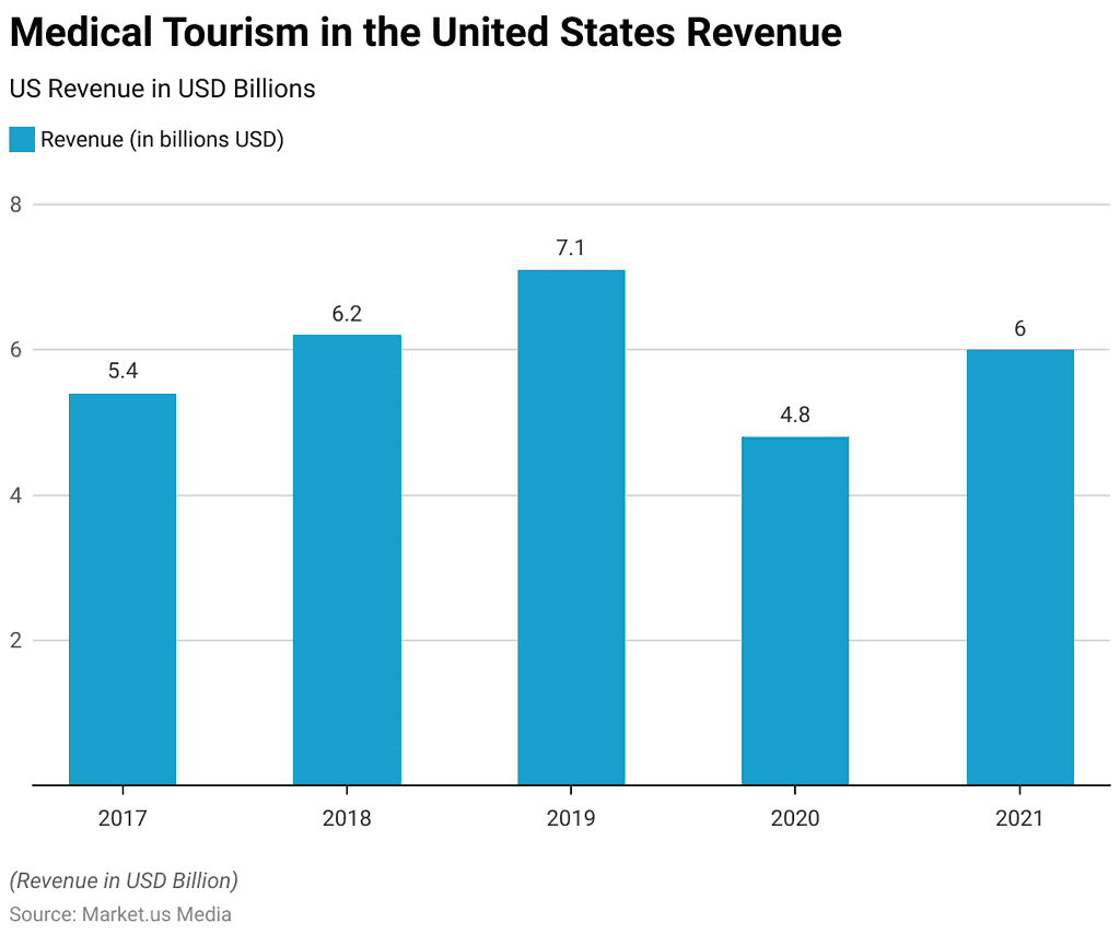 Medical Tourism Statistics and Facts (2026)