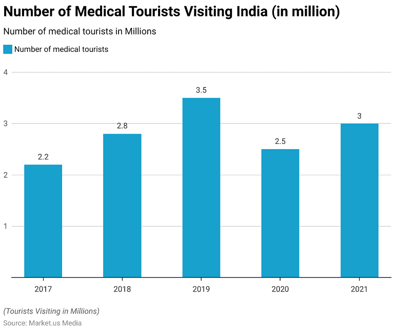 Medical Tourism Statistics and Facts (2025)