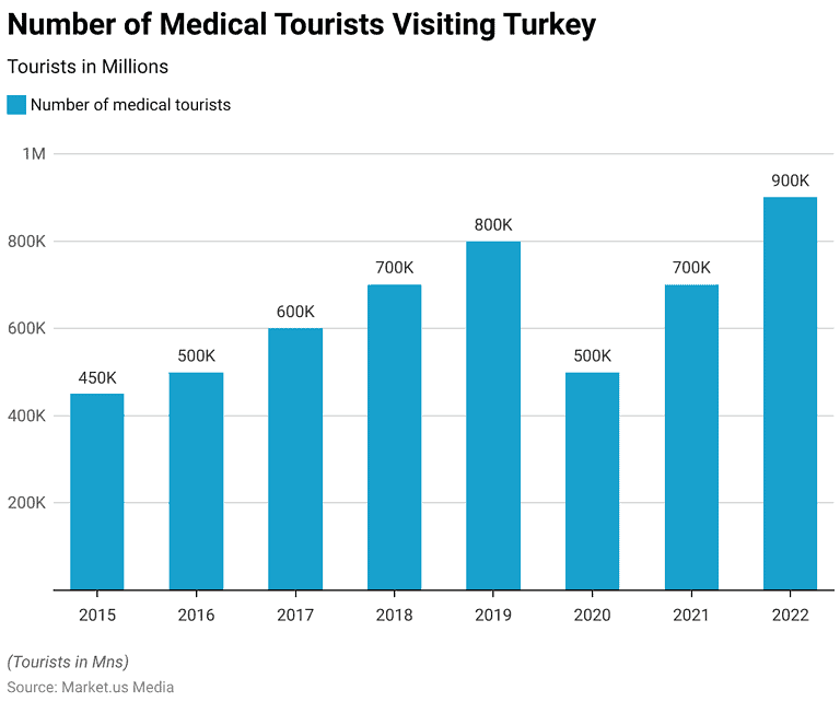 Medical Tourism Statistics and Facts (2025)