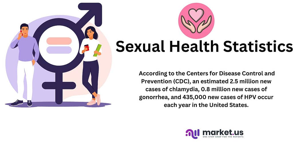 Sexual Health Statistics and Facts (2025)