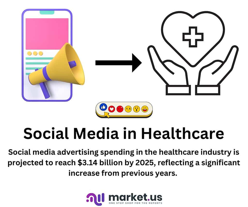 Social Media in Healthcare Statistics and Facts (2026)