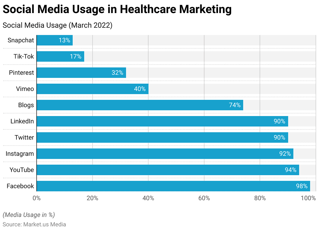 Social Media in Healthcare Statistics and Facts (2026)
