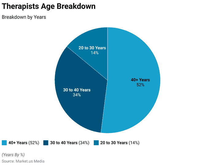Therapist Statistics and Facts (2025)